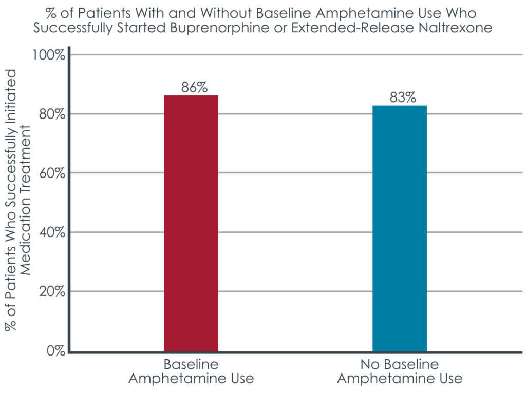 Impact of amphetamine use on treatment with opioid use disorder ...