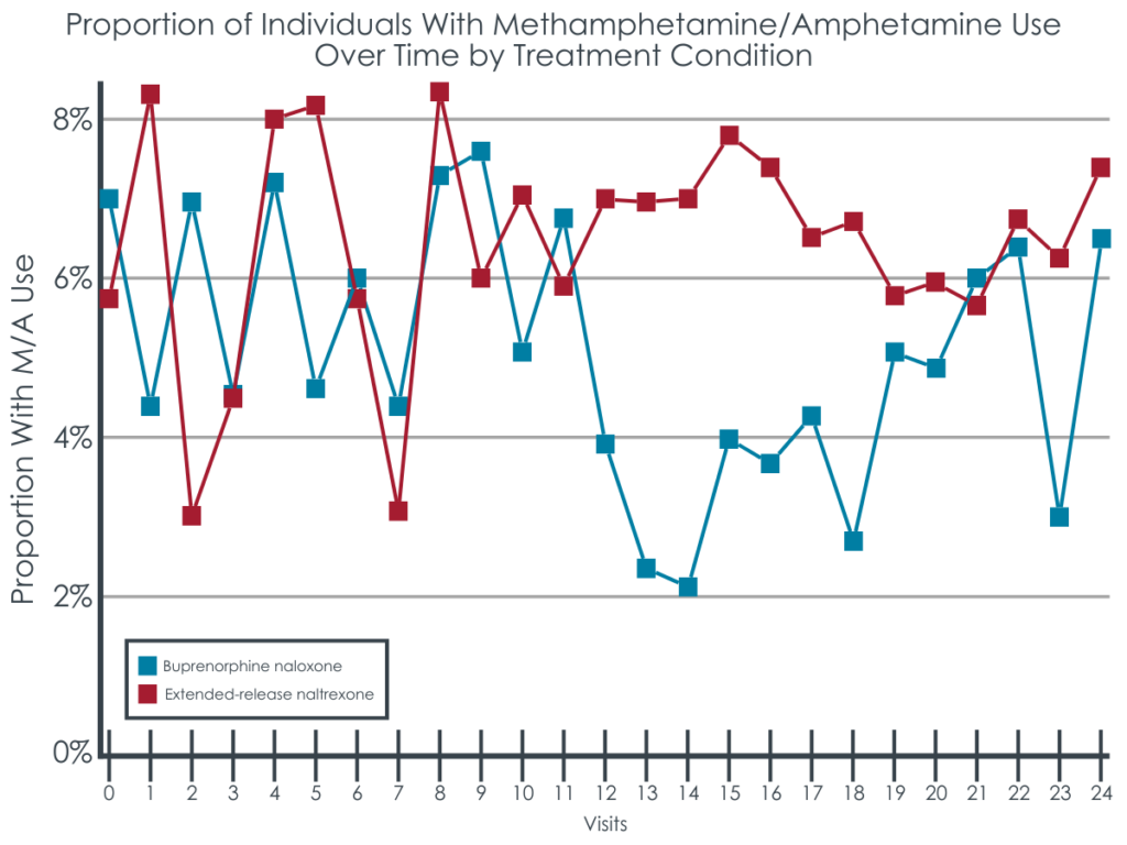 Impact of amphetamine use on treatment with opioid use disorder ...
