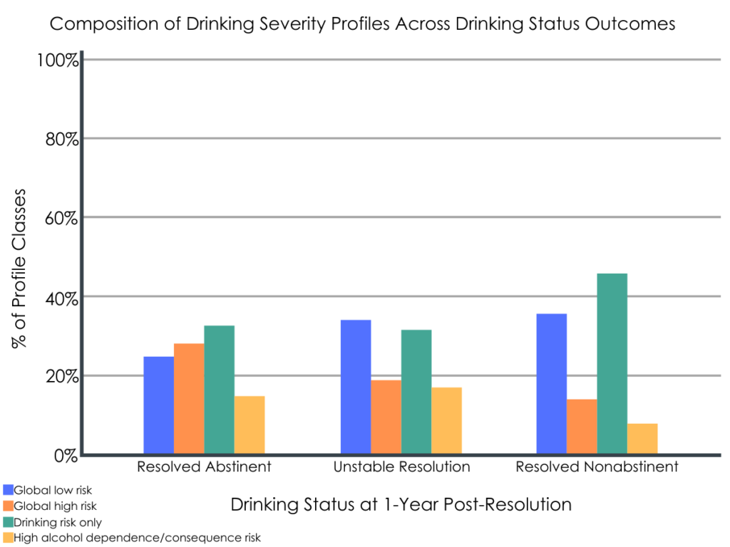 “Natural recovery” from alcohol use disorder: What characteristics ...