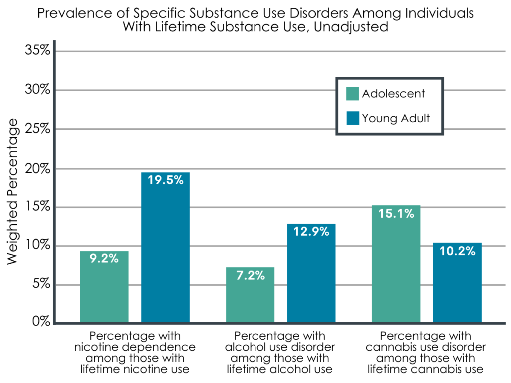 Adolescents may develop some substance use disorders more quickly than ...