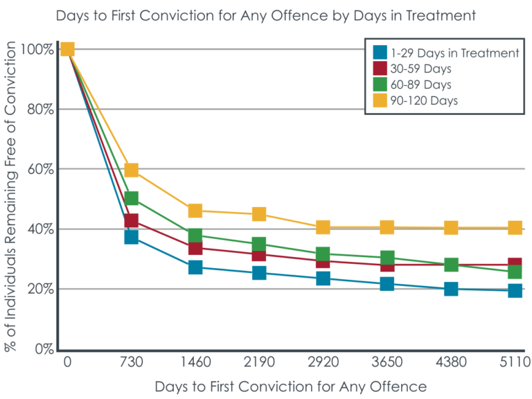 The “sweet spot”? For adolescents that attend residential treatment, 60 ...