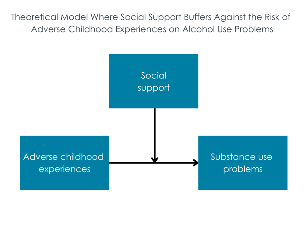 No relationship between adverse childhood experiences and alcohol ...