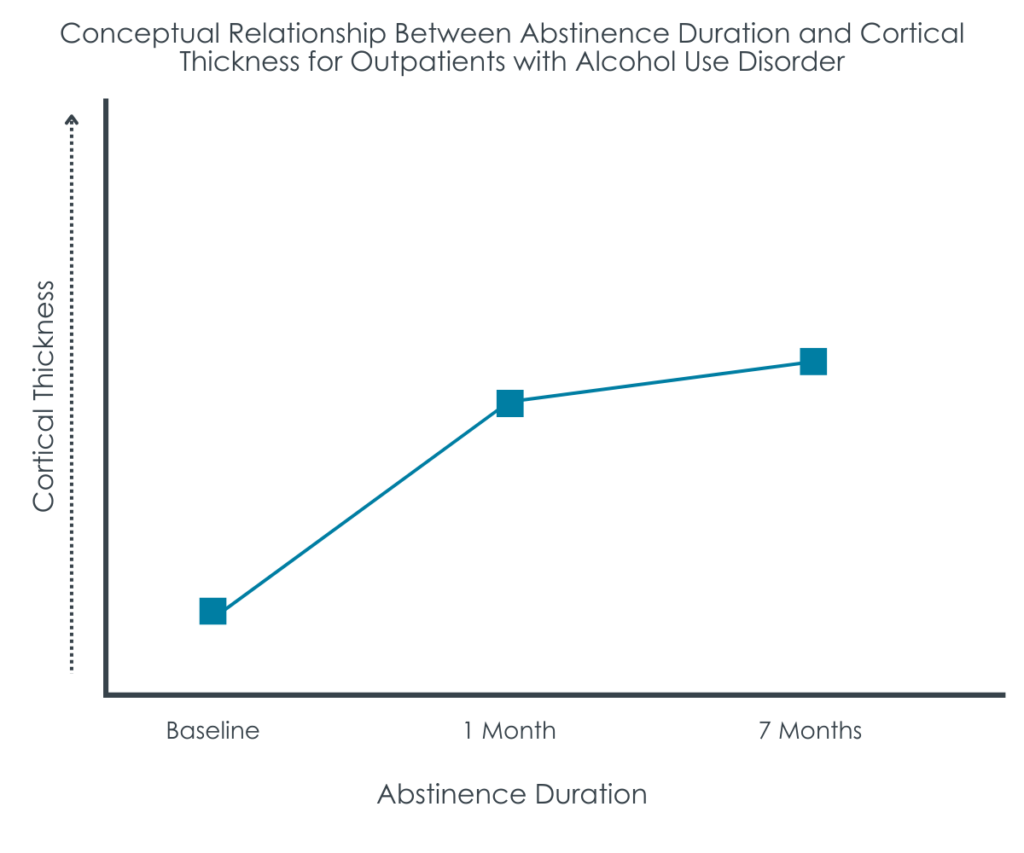 This is your brain on recovery: A look at the brain over time during ...