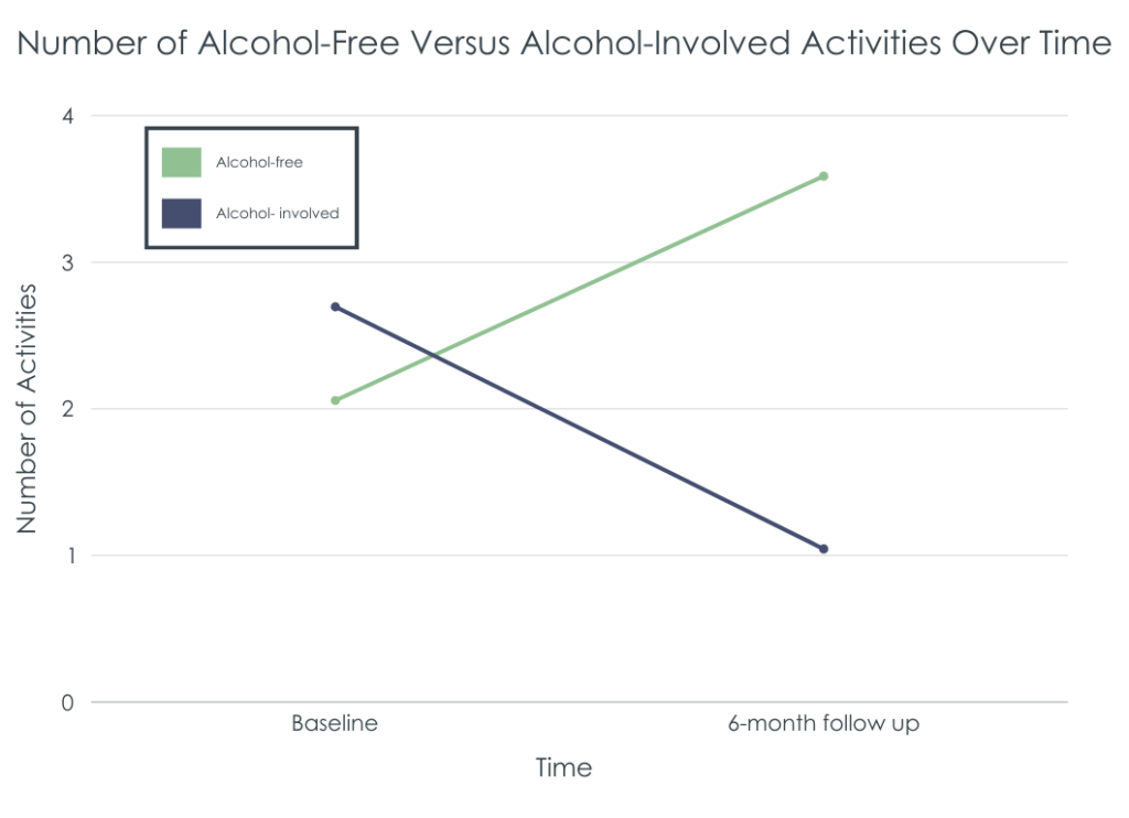 Substance-free activities associated with improved alcohol use and ...