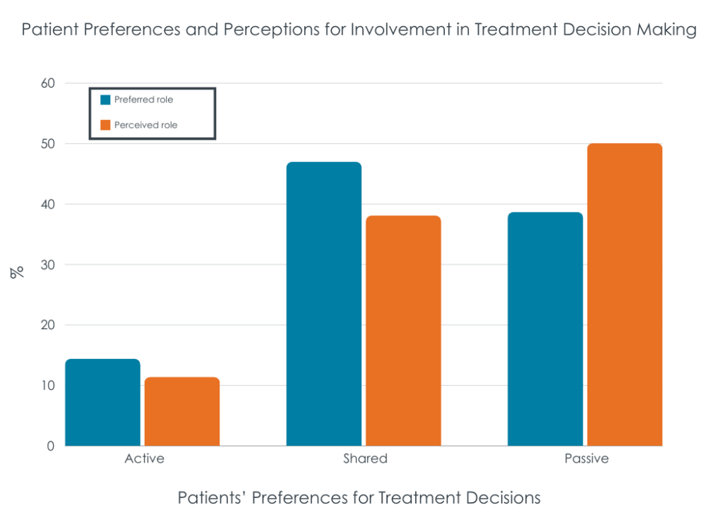 “On the same page”? Impact of shared decision making between patients ...